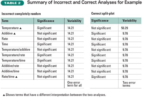 How To Recognize A Split-Plot Experiment